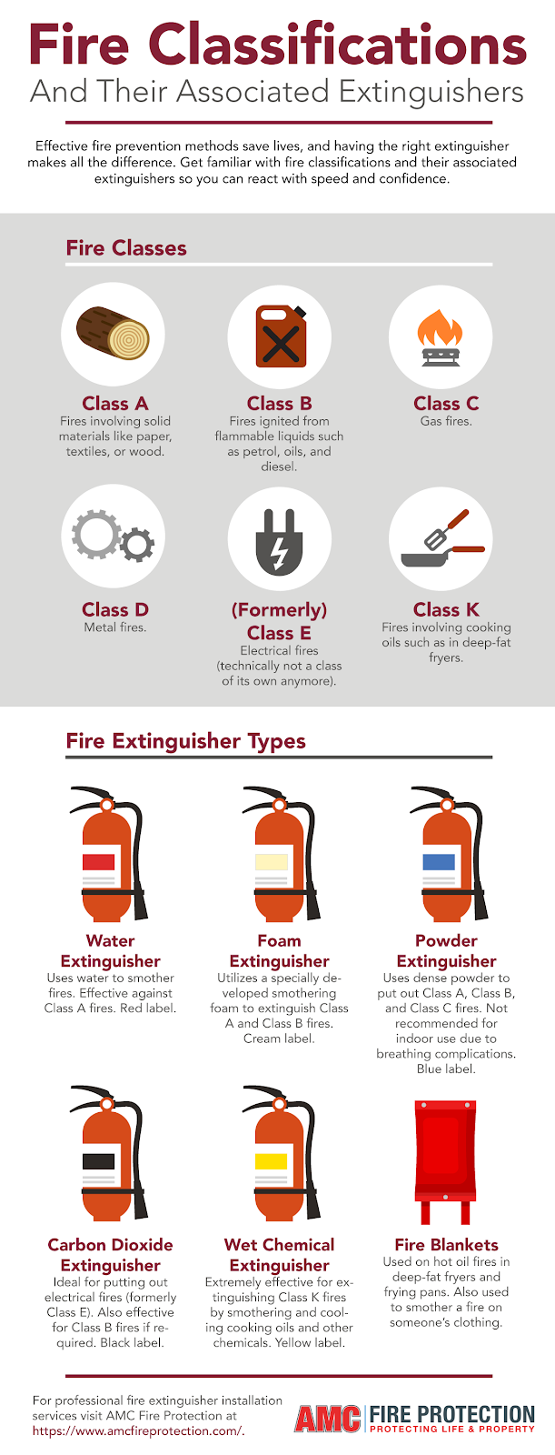 Classes of Fire and the Extinguishers to Fight Them